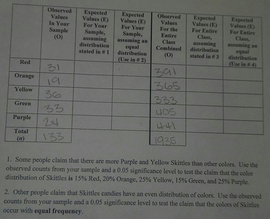Solved Observed Expected Expected ObservedExpected Values | Chegg.com