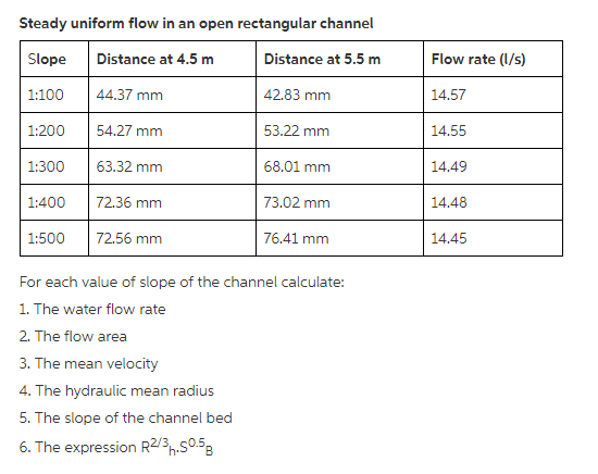 Solved Steady uniform flow in an open rectangular channel | Chegg.com
