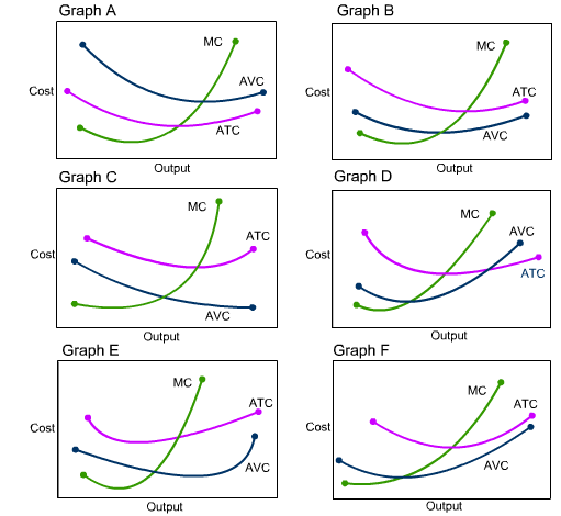 Solved 10) Each graph below illustrates three short run cost | Chegg.com