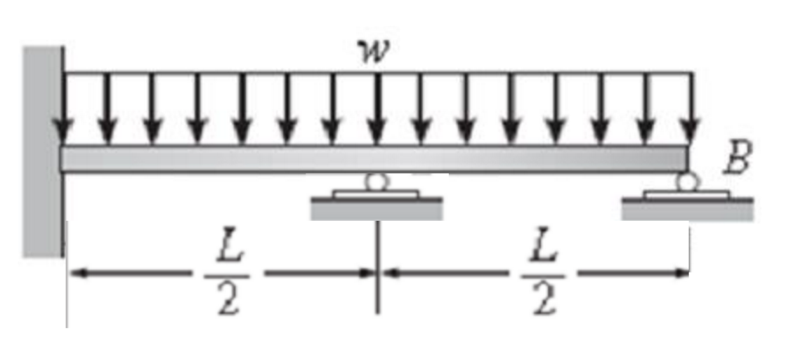 Solved A multi-span uniformly loaded beam is shown below. | Chegg.com