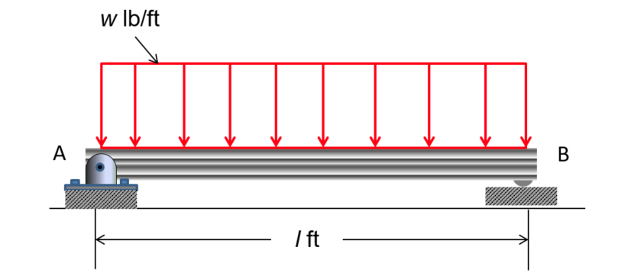 Solved For the beam shown, draw the reactions at supports A | Chegg.com