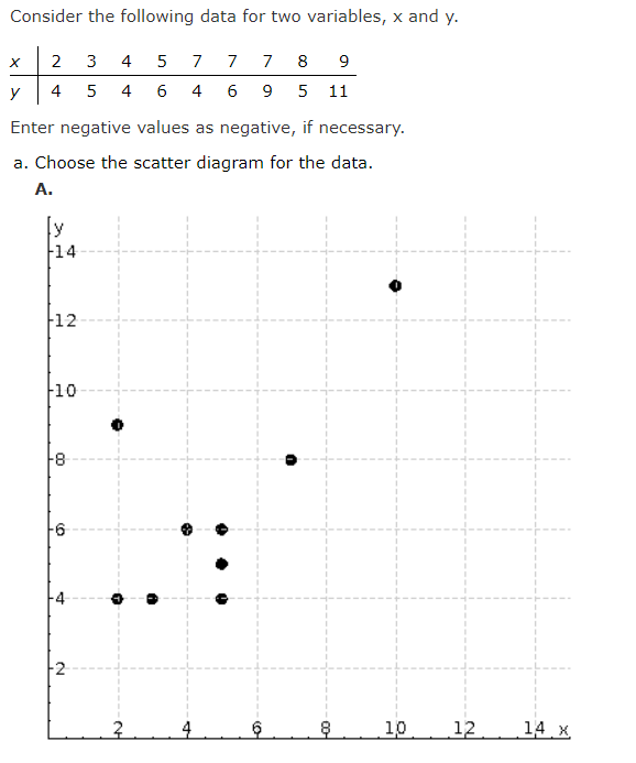 Solved Consider the following data for two variables, x and | Chegg.com