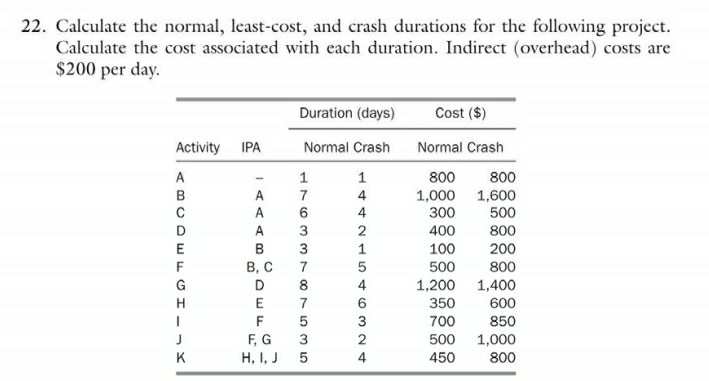 Solved Create the AON diagram by hand. Calculate the early | Chegg.com