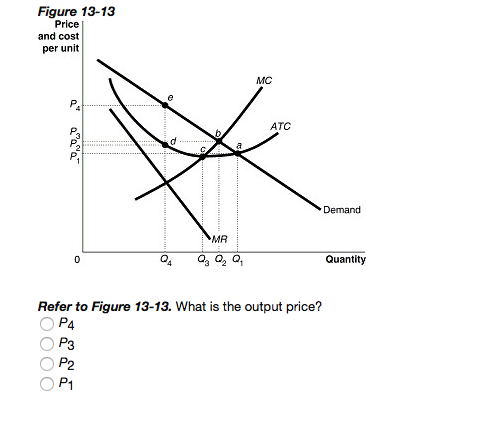 Solved Figure 13-13 Price and cost per unit MC ATC Demand MR | Chegg.com