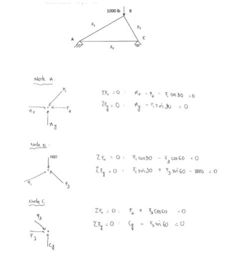 Solved The equilibrium equations of the truss system below | Chegg.com