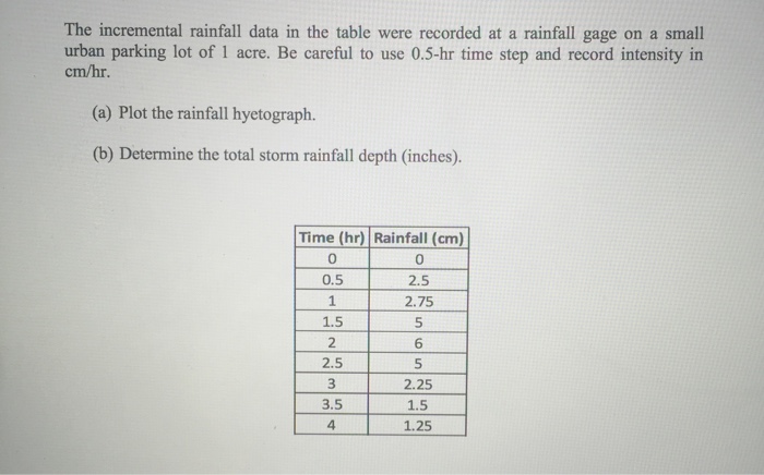 Solved The incremental rainfall data in the table were | Chegg.com