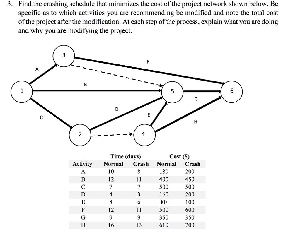 3. Find the crashing schedule that minimizes the cost | Chegg.com