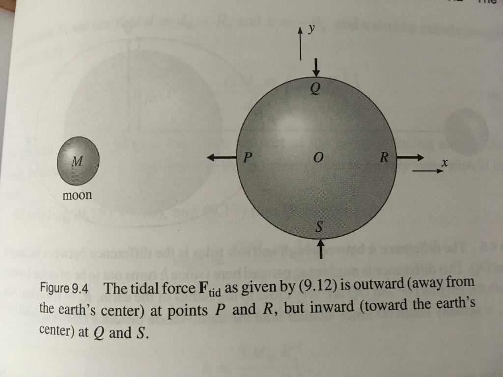 Solved 9.3 (a) Consider the tidal force (9.12) on a mass m | Chegg.com