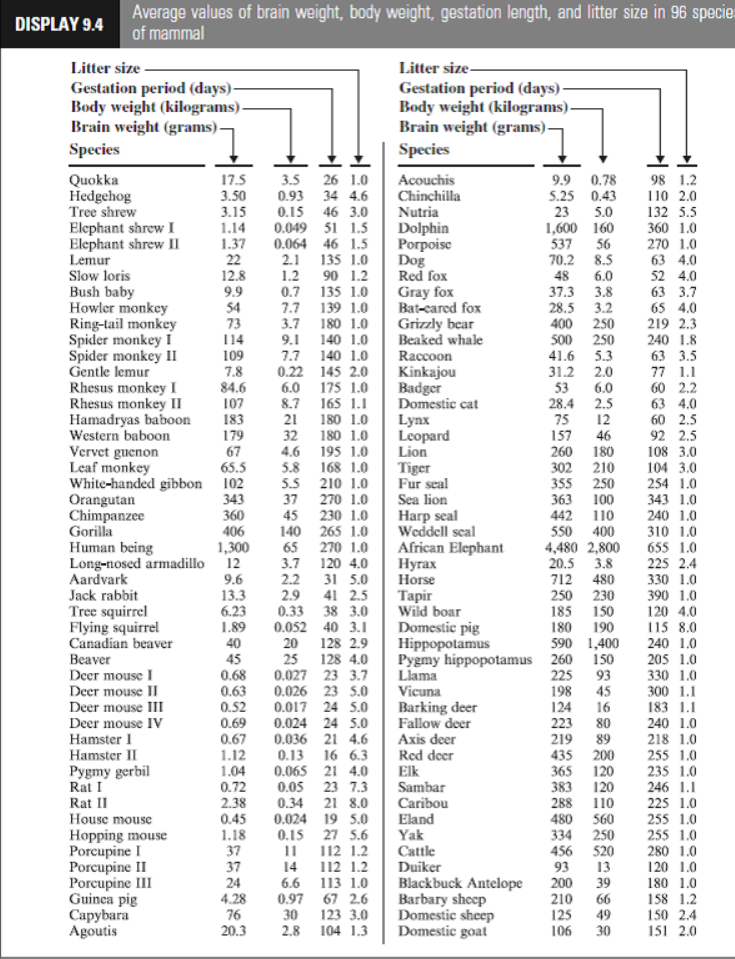Mammal Brain Weights Please show all your work, | Chegg.com