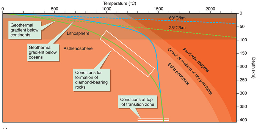 Solved why the temperature changes more rapidly with depth | Chegg.com