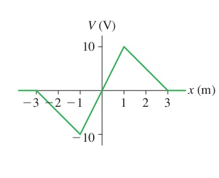 Solved The following figure shows a graph of V versus x in a | Chegg.com