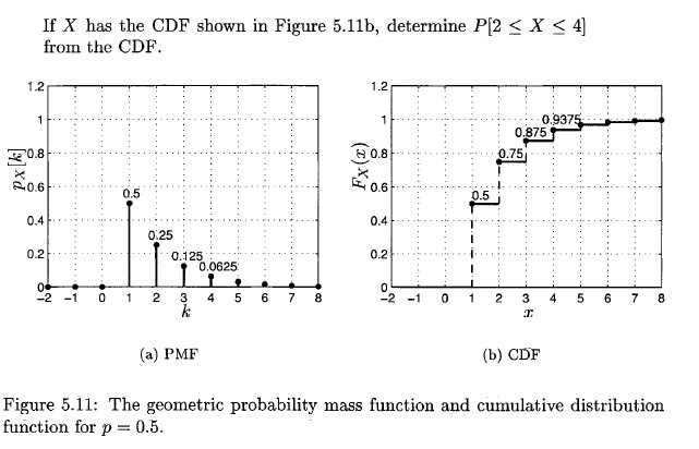 Solved If X has the CDF shown in Figure 5.11b, determine P[2 | Chegg.com