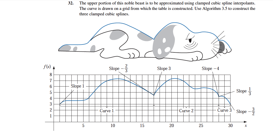 For Each Method Natural Cubic Spline Or Clamped 9476
