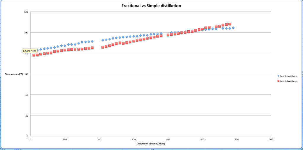 Solved Fractional vs Simple distillation 120 100 | Chegg.com