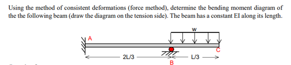 Solved Using the method of consistent deformations (force | Chegg.com