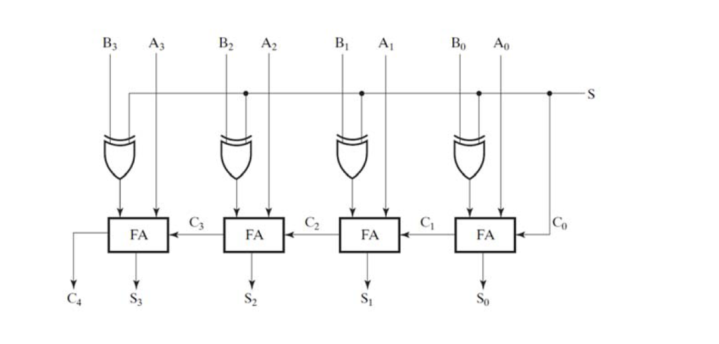 Solved 3. (5 pts) Consider the adder-subtractor circuit | Chegg.com