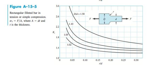 Solved A rectangular filleted bar is 0.825 in wide at the | Chegg.com