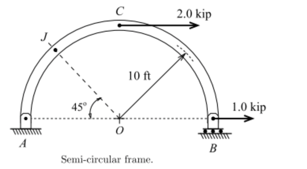 Solved 3.- Consider a semi-circular frame loaded with two | Chegg.com