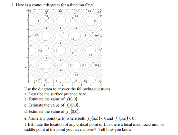 Solved Here is a contour diagram for a function f(x, y). | Chegg.com