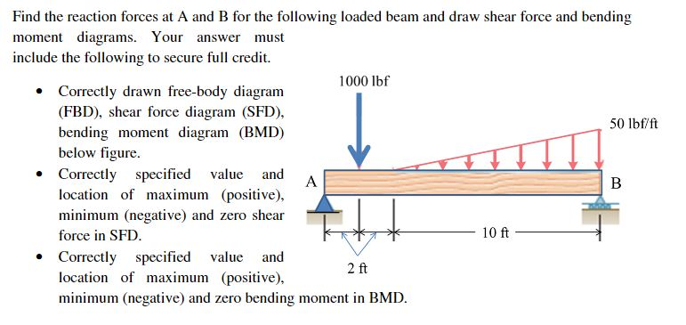 Solved Find the reaction forces at A and B for the following | Chegg.com