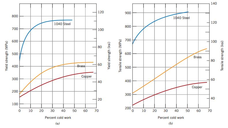 Solved Using the data shown in Callister Figure 7.19, draw | Chegg.com