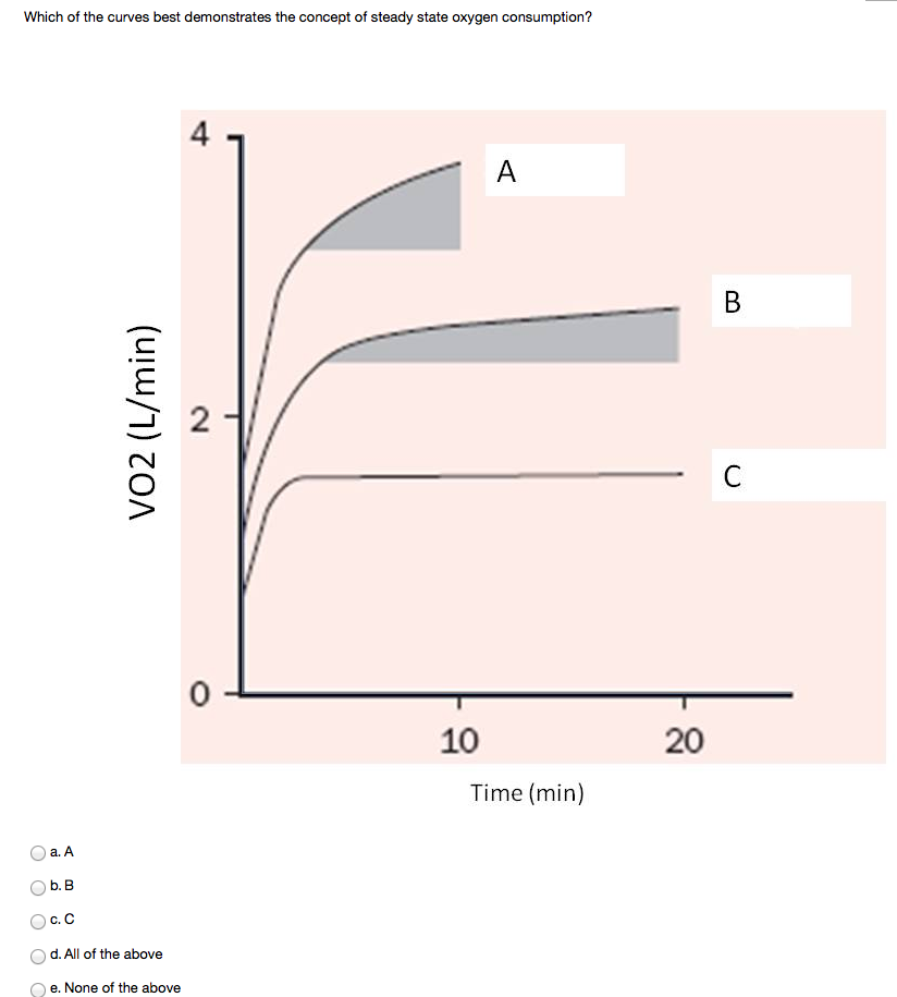 Solved Which of the curves best demonstrates the concept of | Chegg.com