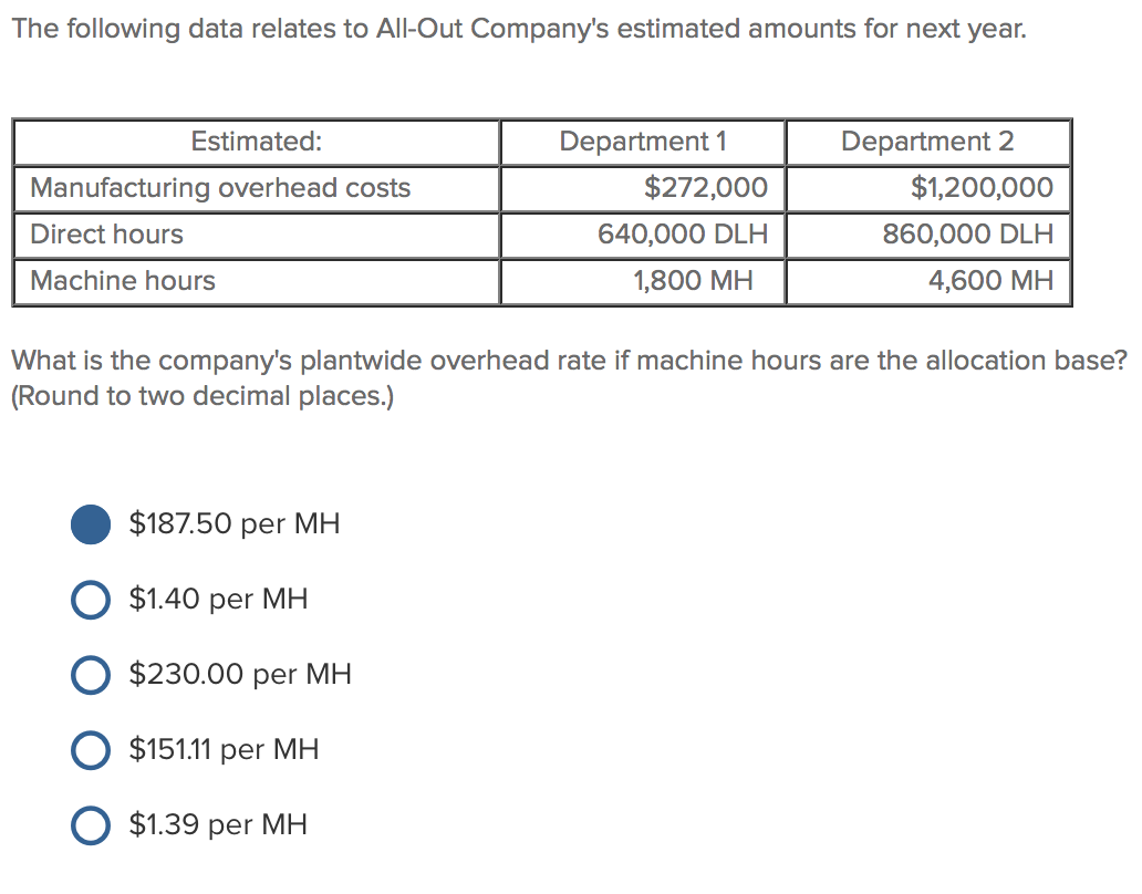 Solved The following data relates to All-Out Company^?s | Chegg.com