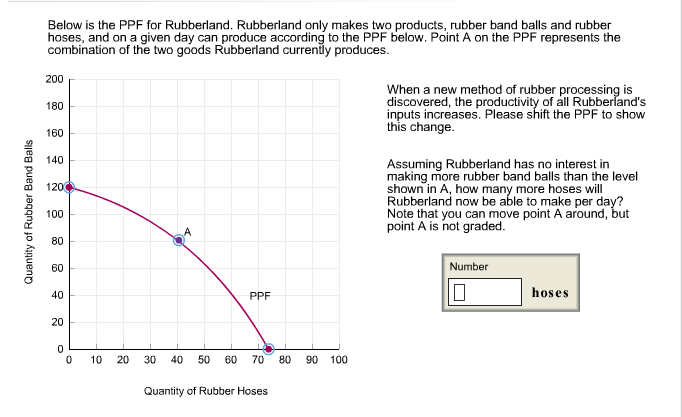 Solved Below is the PPF for Rubberland. Rubberland only | Chegg.com
