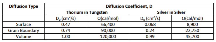 Solved Consider a diffusion couple between pure tungsten and | Chegg.com