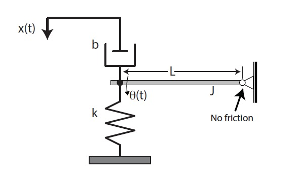 Solved Consider the lever system shown in Figure 2. The | Chegg.com