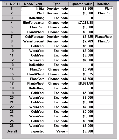 (Solved) - Farmer Jones must determine whether to plant corn or wheat ...