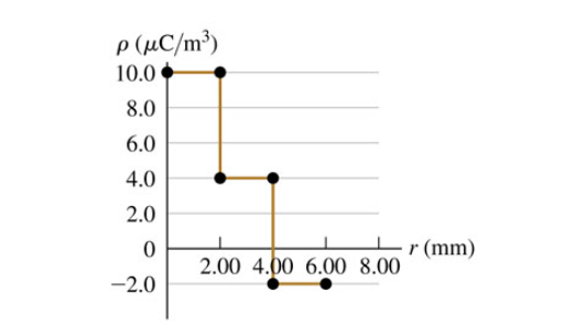Solved The volume charge density ρ for a spherical charge | Chegg.com