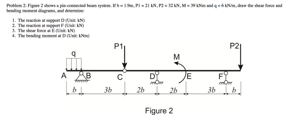 Solved Problem 2: Figure 2 shows a pin-connected beam | Chegg.com