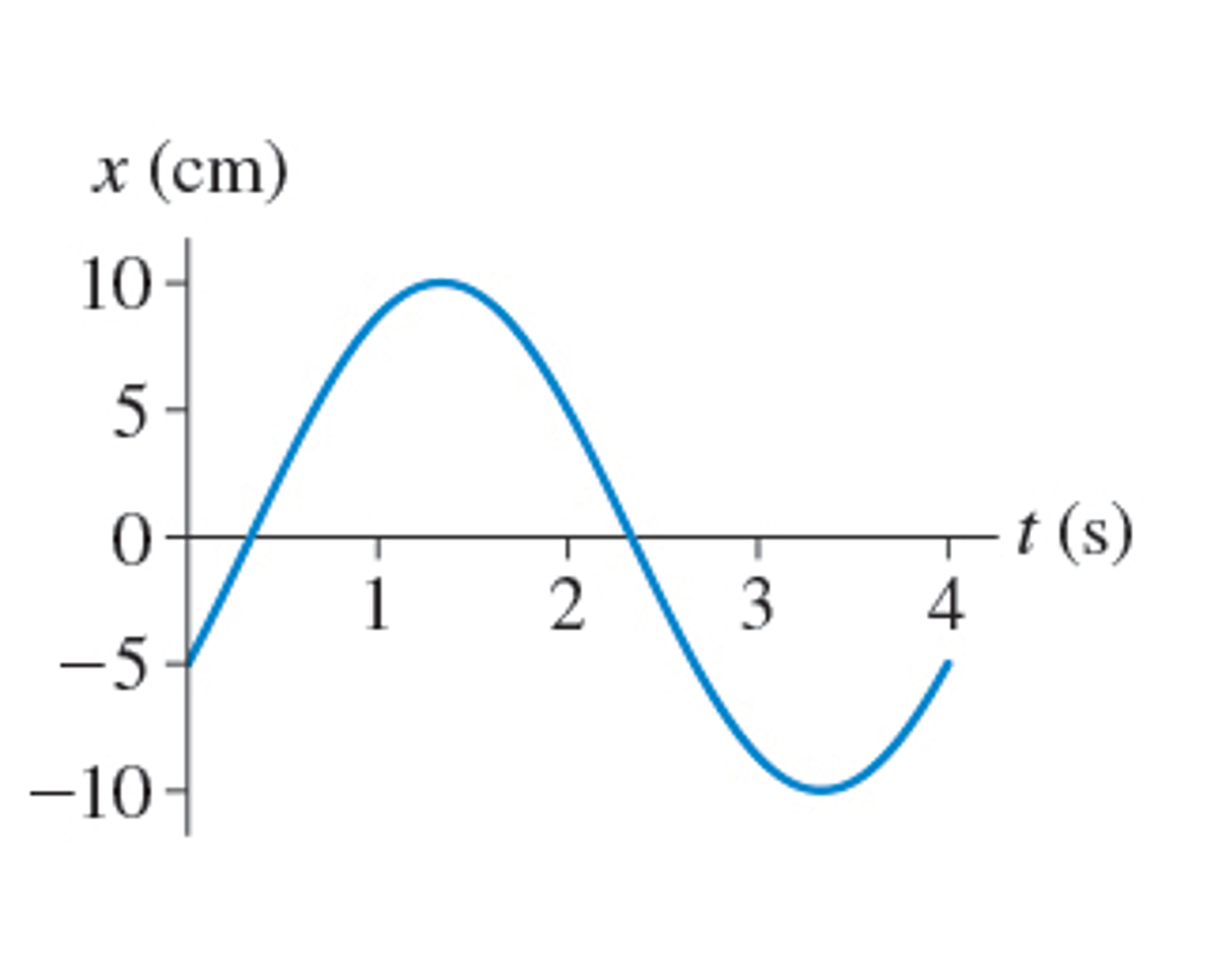 Solved What is the frequency of the oscillation shown in the | Chegg.com