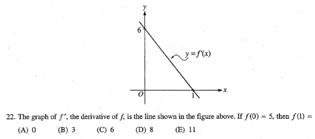 Solved The graph of f' derivative of f, is the line shown | Chegg.com