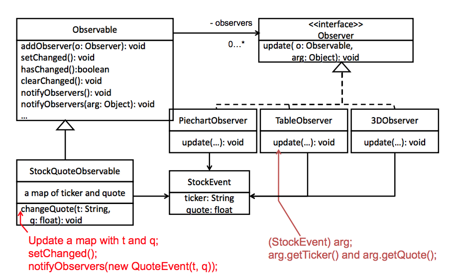 Solved Can someone please implement this with the following | Chegg.com