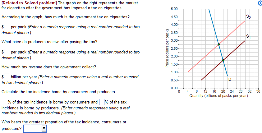 Solved The graph on the right represents the market for | Chegg.com