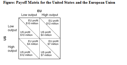 Solved -(Figure: Payoff Matrix for the United States and the | Chegg.com