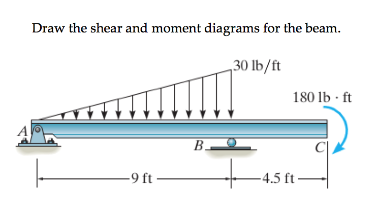 Solved Draw the shear and moment diagrams for the beam 30 | Chegg.com