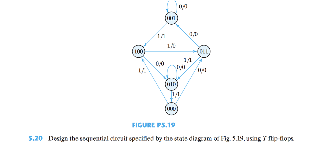 Design the sequential circuit specified by the state | Chegg.com Design the sequential circuit specified by the state | Chegg.com