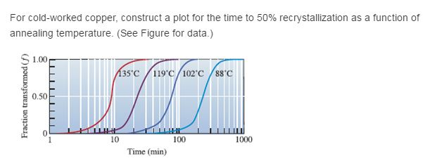 Solved For cold-worked copper, construct a plot for the time | Chegg.com