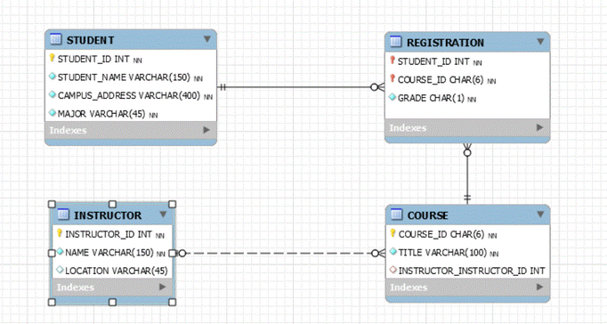 Solved Create the SQL statements needed to create the | Chegg.com