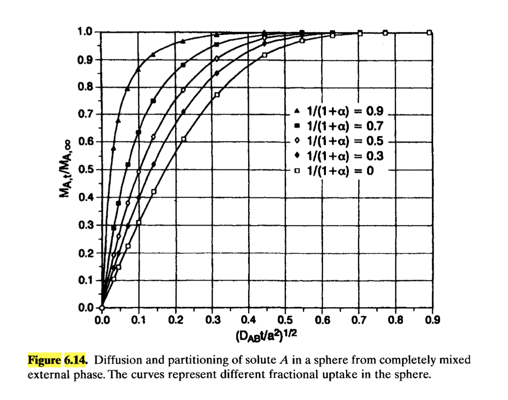 For the diffusion and partitioning into a homogeneous | Chegg.com