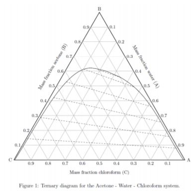 Solved A solution of Acetone in Water is to be extracted | Chegg.com