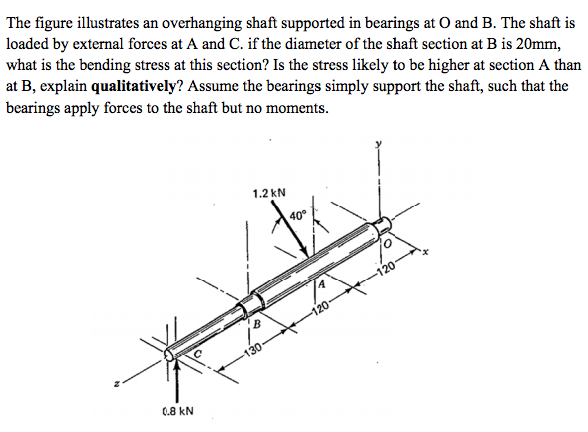 Solved The figure illustrates an overhanging shaft supported | Chegg.com