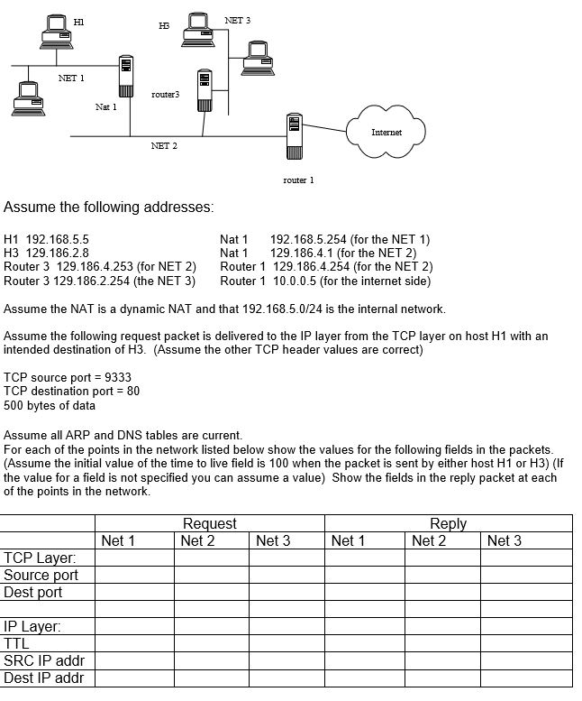 Solved Hl NET 3 HC NET 1 router3 at NET 2 router 1 Assume | Chegg.com