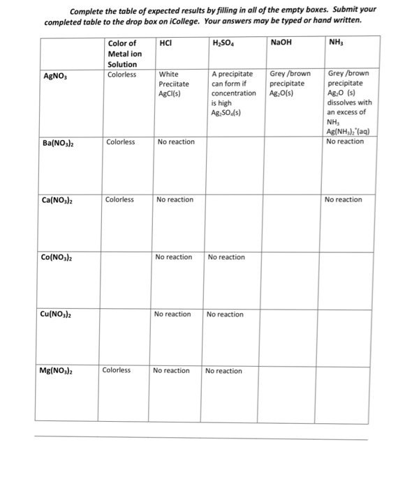 Solved Complete the table of expected results by filling in | Chegg.com
