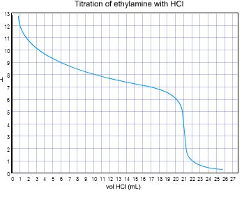 Solved This graph shows the titraion of 35.0 mL of | Chegg.com