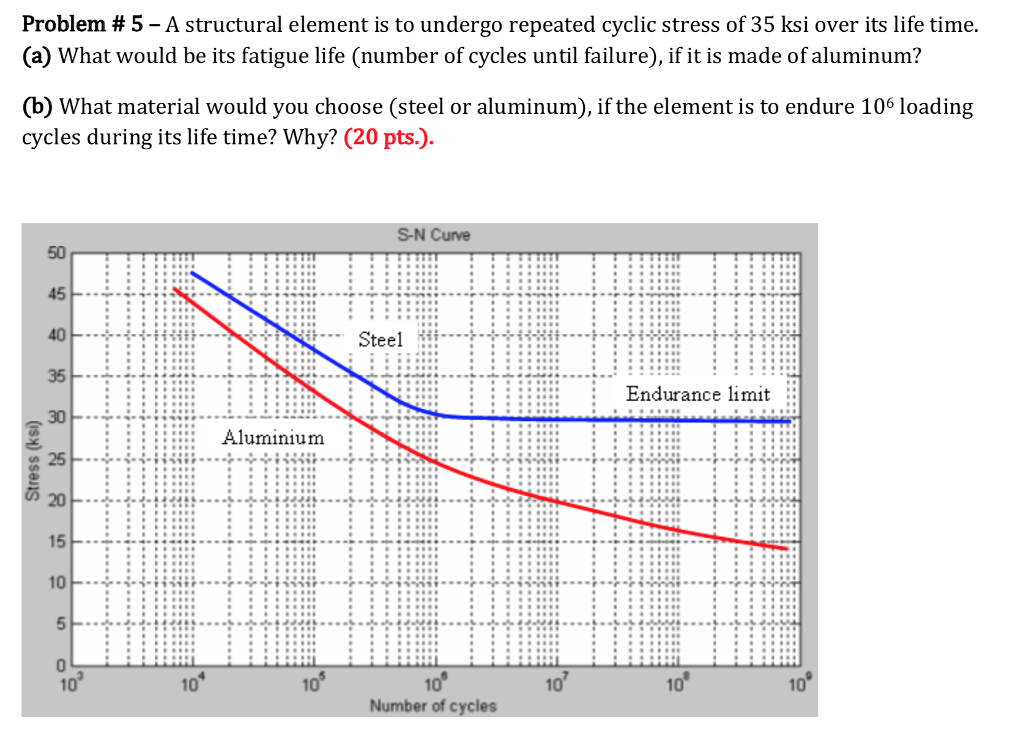 Solved Problem # 5 - A structural element is to undergo | Chegg.com