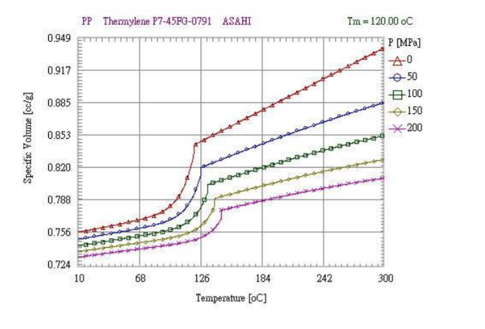 5. P-v-T diagrams are useful for process design. In | Chegg.com